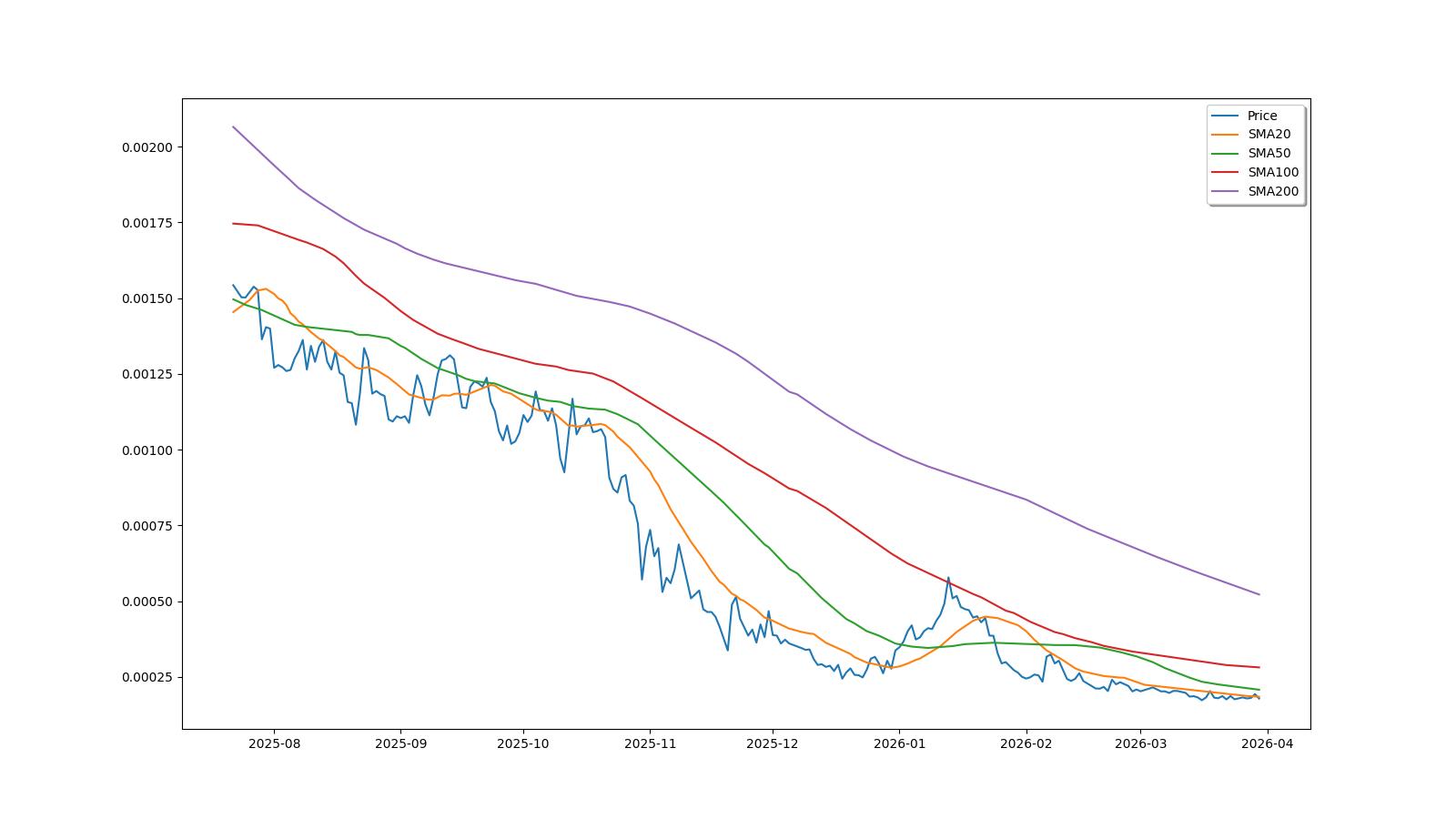ShareToken Simple Moving Averages