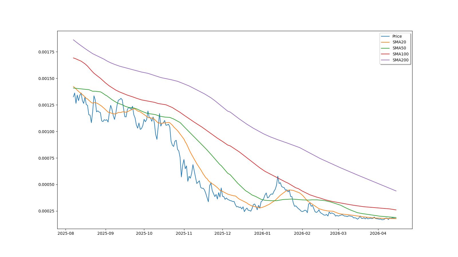 ShareToken Simple Moving Averages