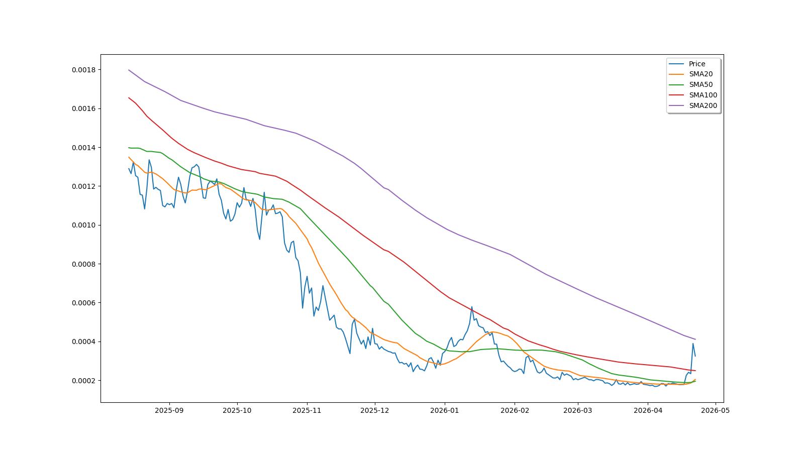 ShareToken Simple Moving Averages