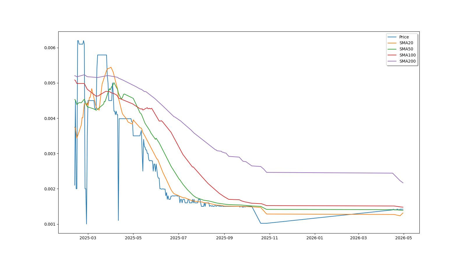 Soarx Coin Simple Moving Averages