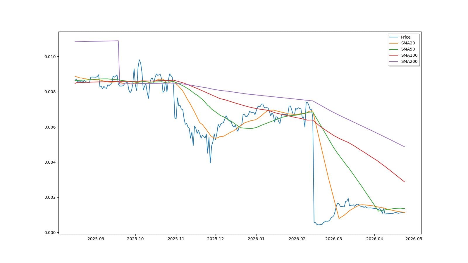 Sharp Simple Moving Averages