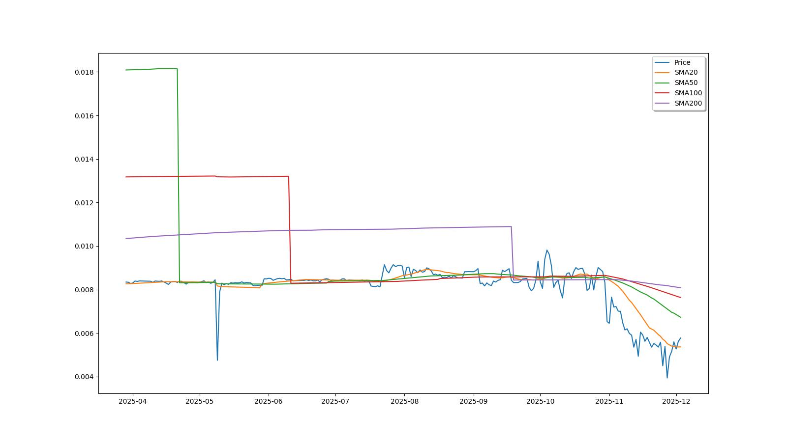 Sharp Simple Moving Averages