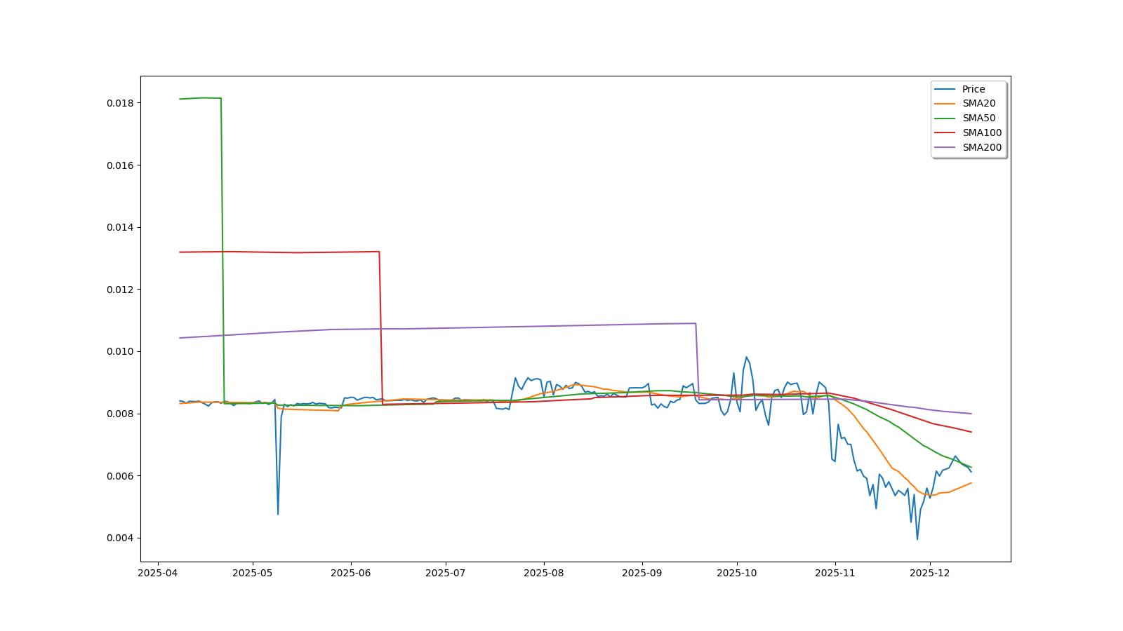 Sharp Simple Moving Averages