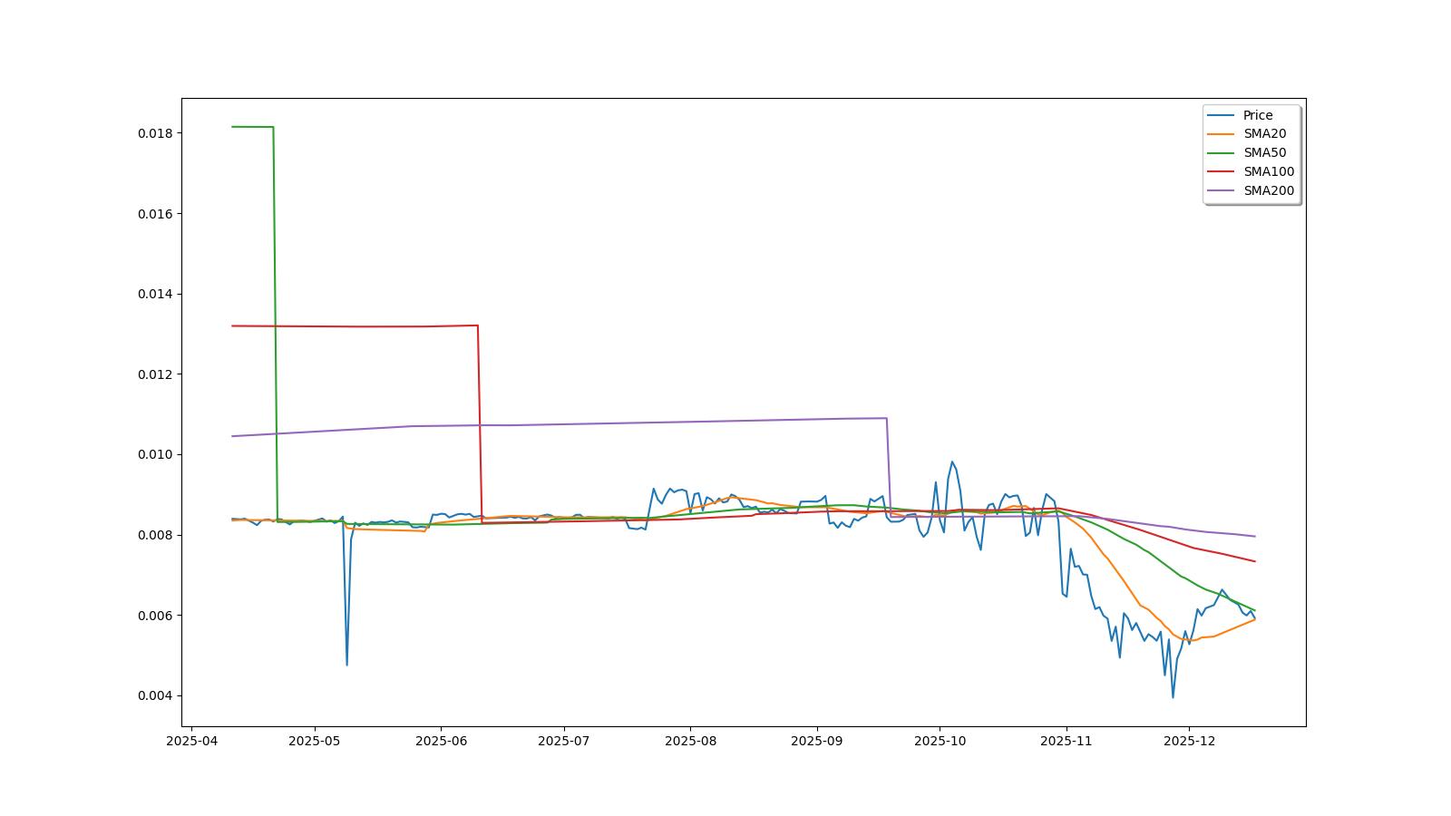 Sharp Simple Moving Averages