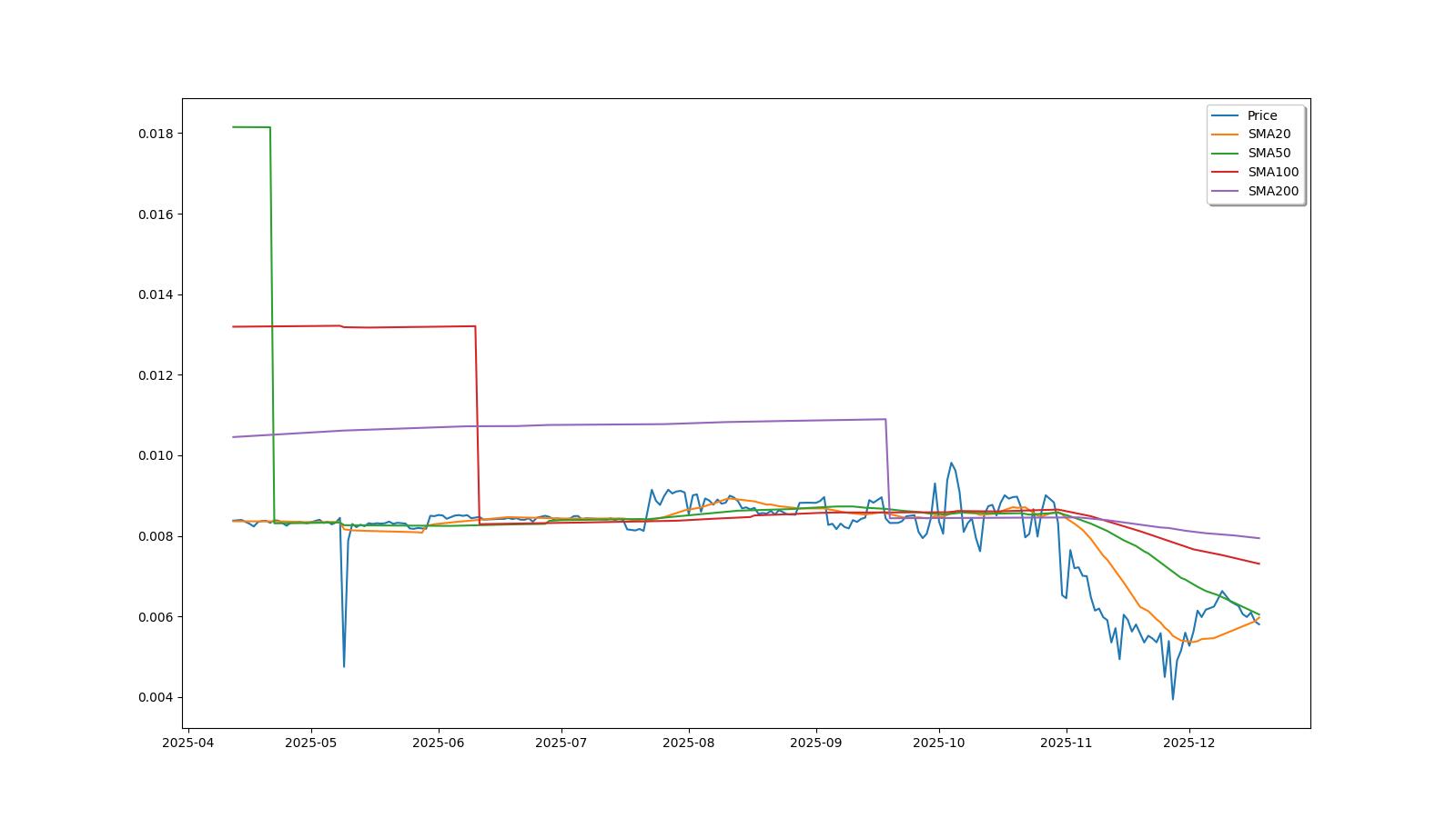 Sharp Simple Moving Averages