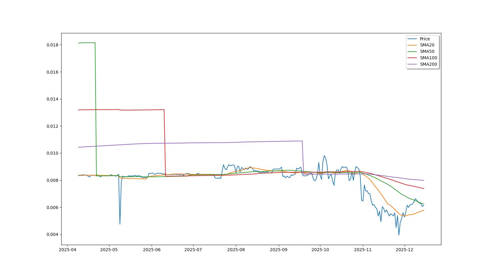 Sharp Simple Moving Averages