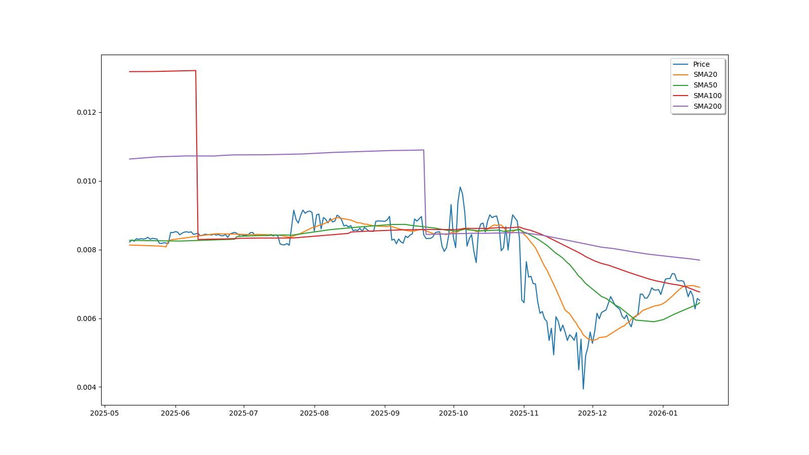 Sharp Simple Moving Averages