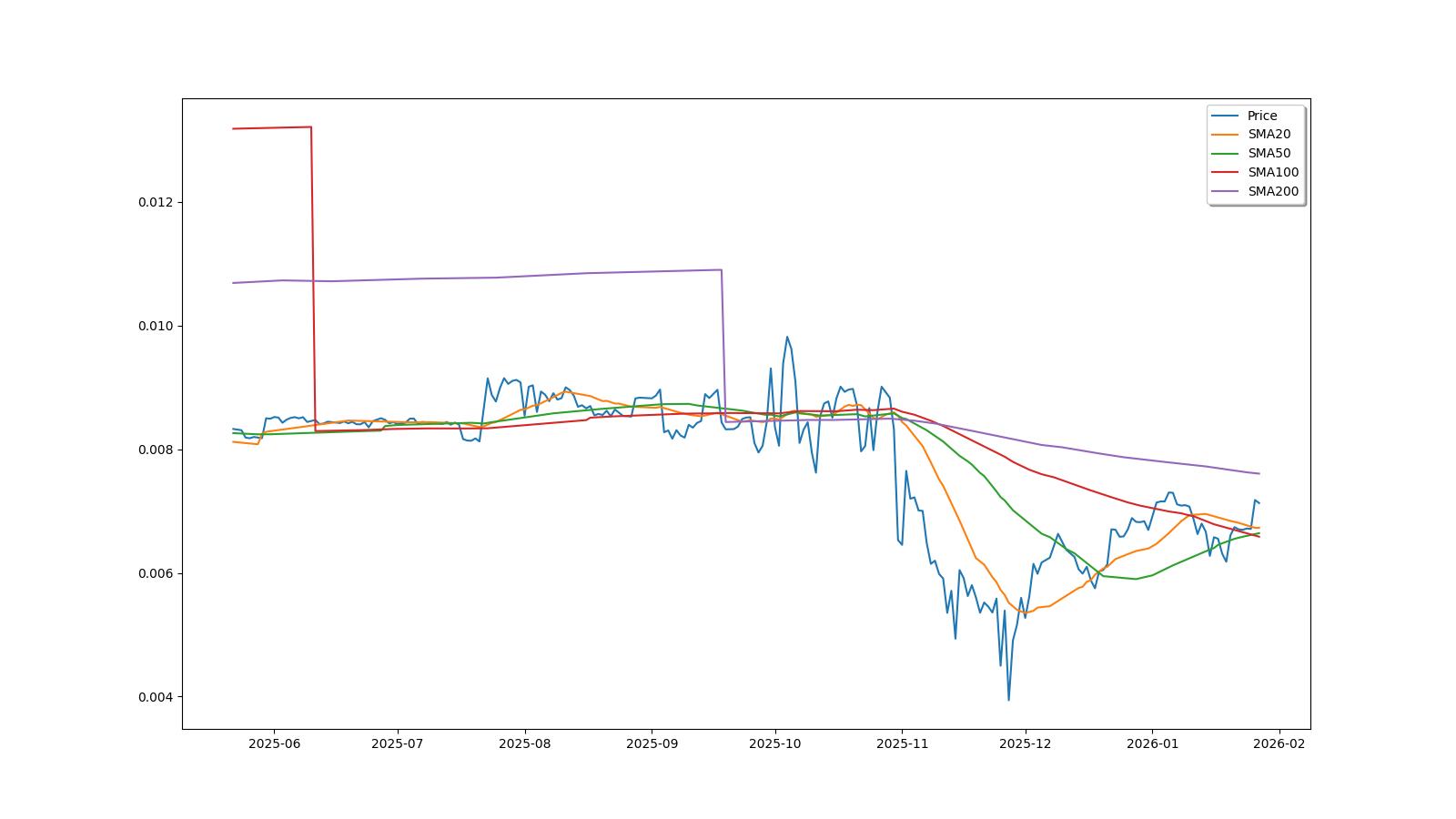 Sharp Simple Moving Averages