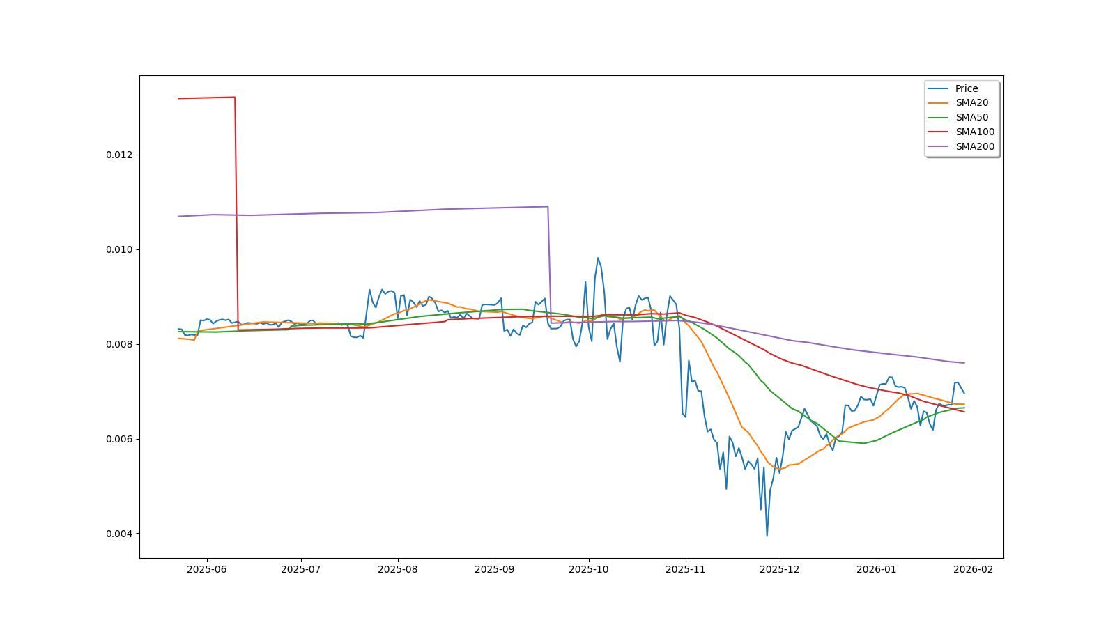 Sharp Simple Moving Averages