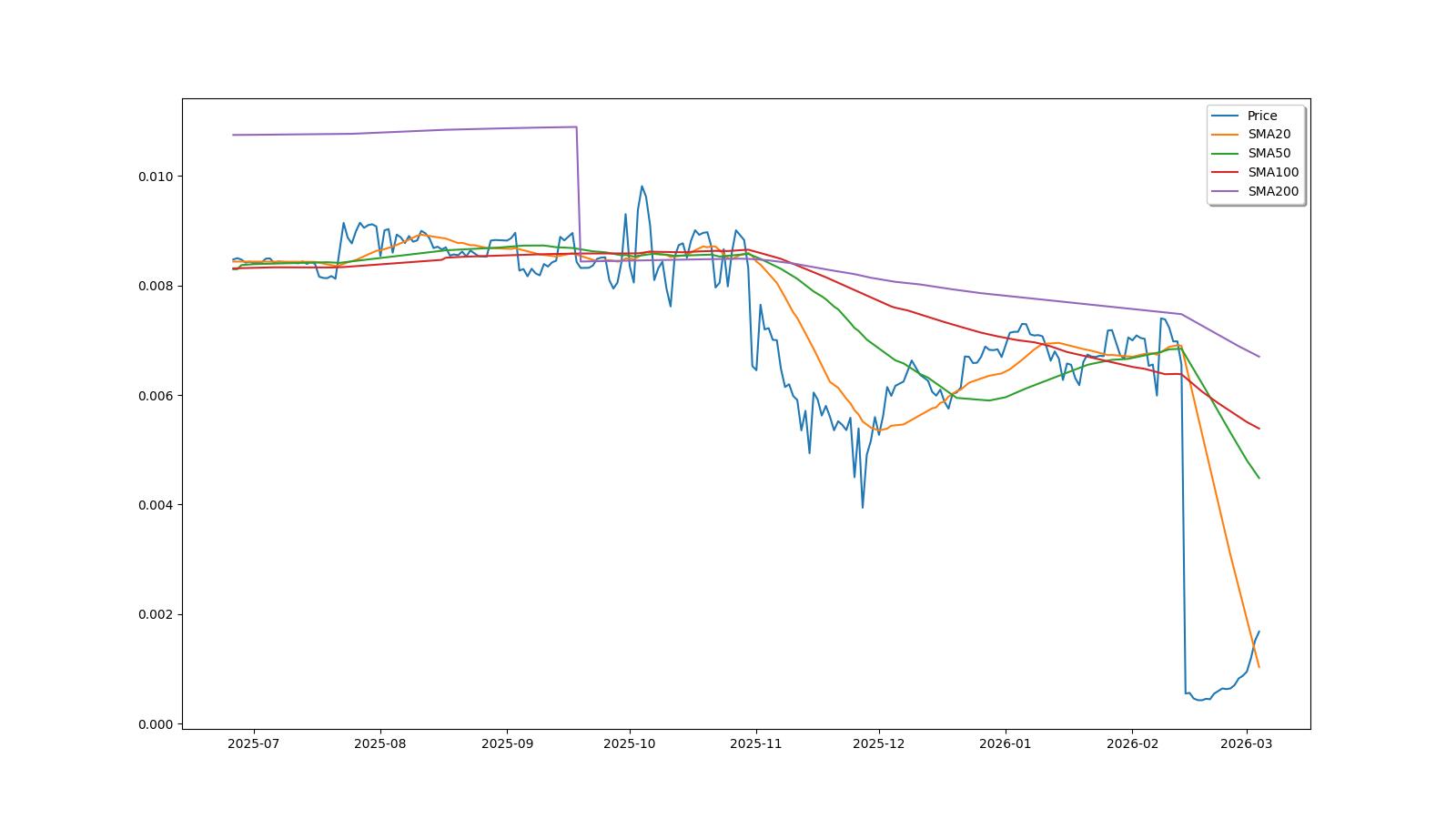 Sharp Simple Moving Averages