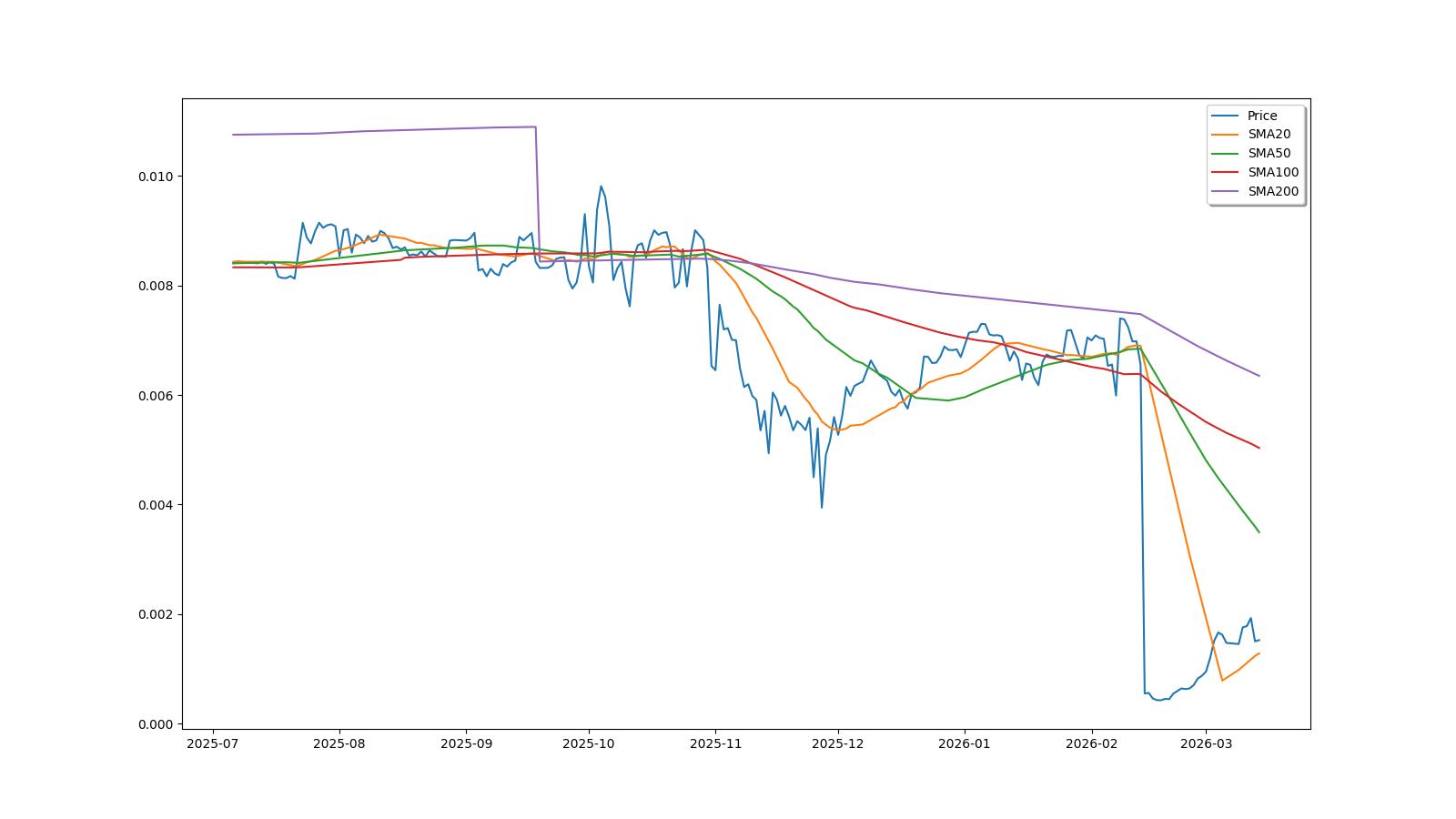 Sharp Simple Moving Averages