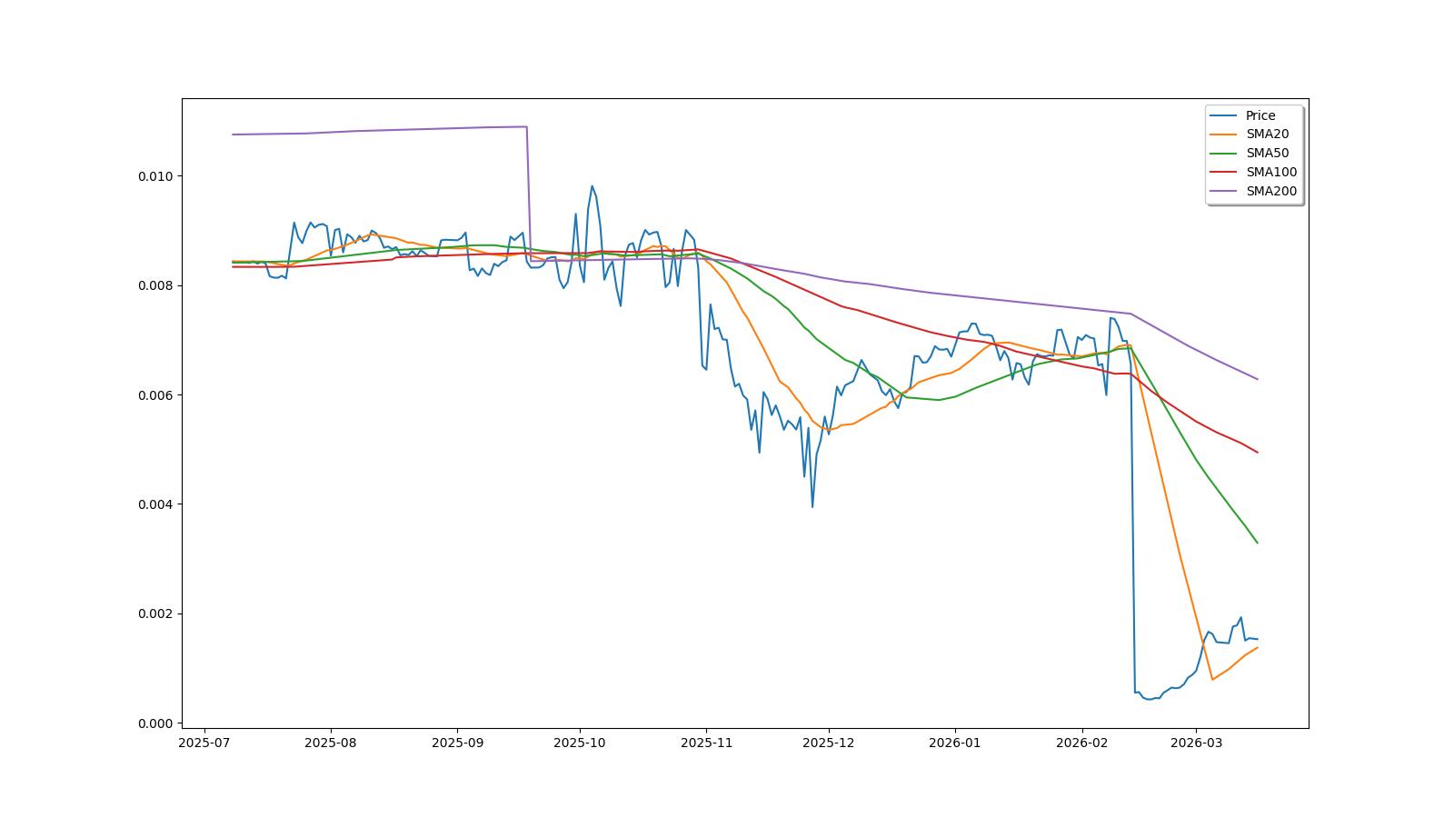 Sharp Simple Moving Averages
