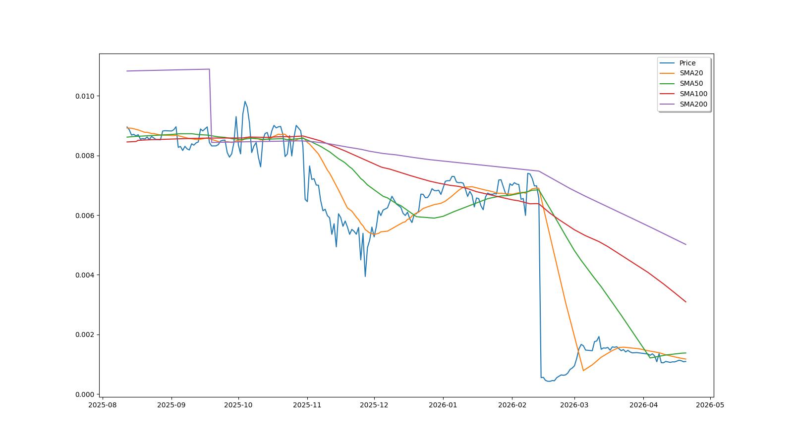 Sharp Simple Moving Averages