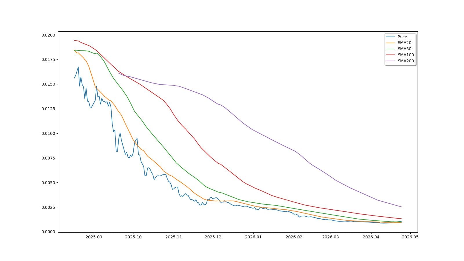 Sharpe AI Simple Moving Averages