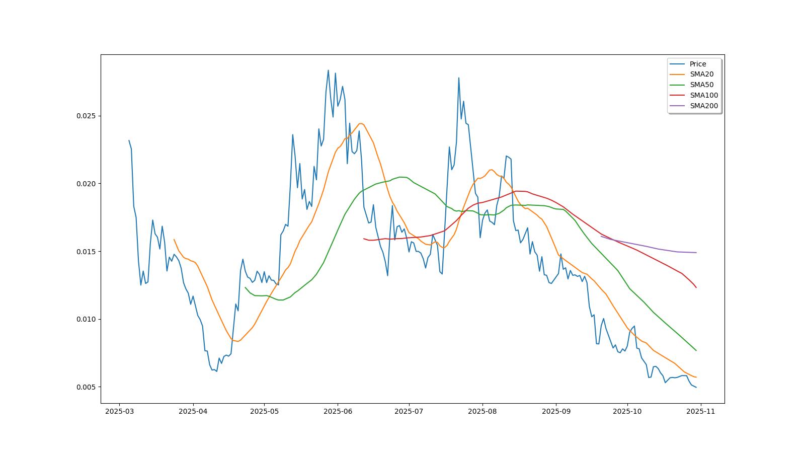 Sharpe AI Simple Moving Averages