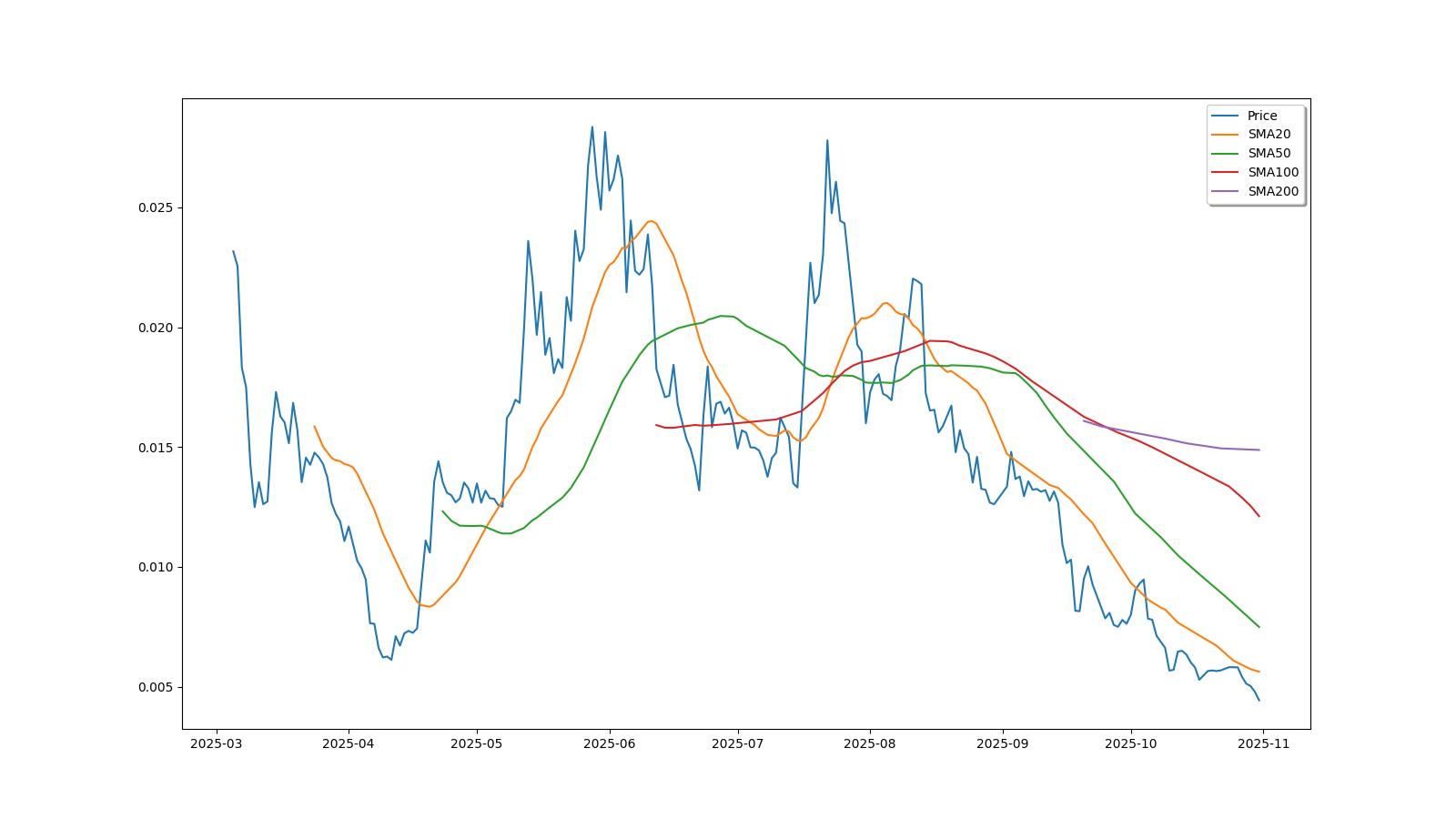 Sharpe AI Simple Moving Averages