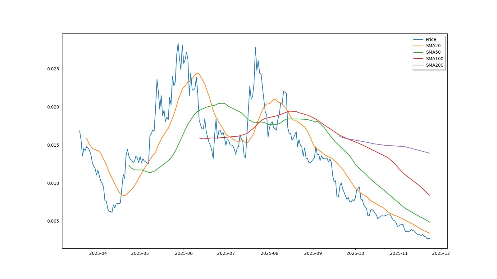 Sharpe AI Simple Moving Averages