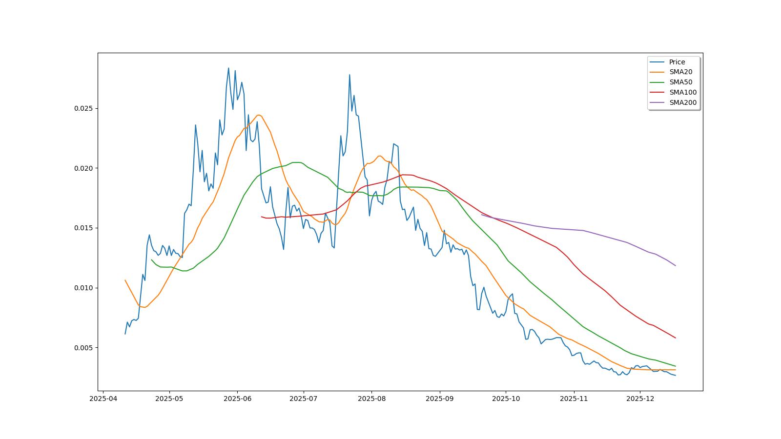 Sharpe AI Simple Moving Averages