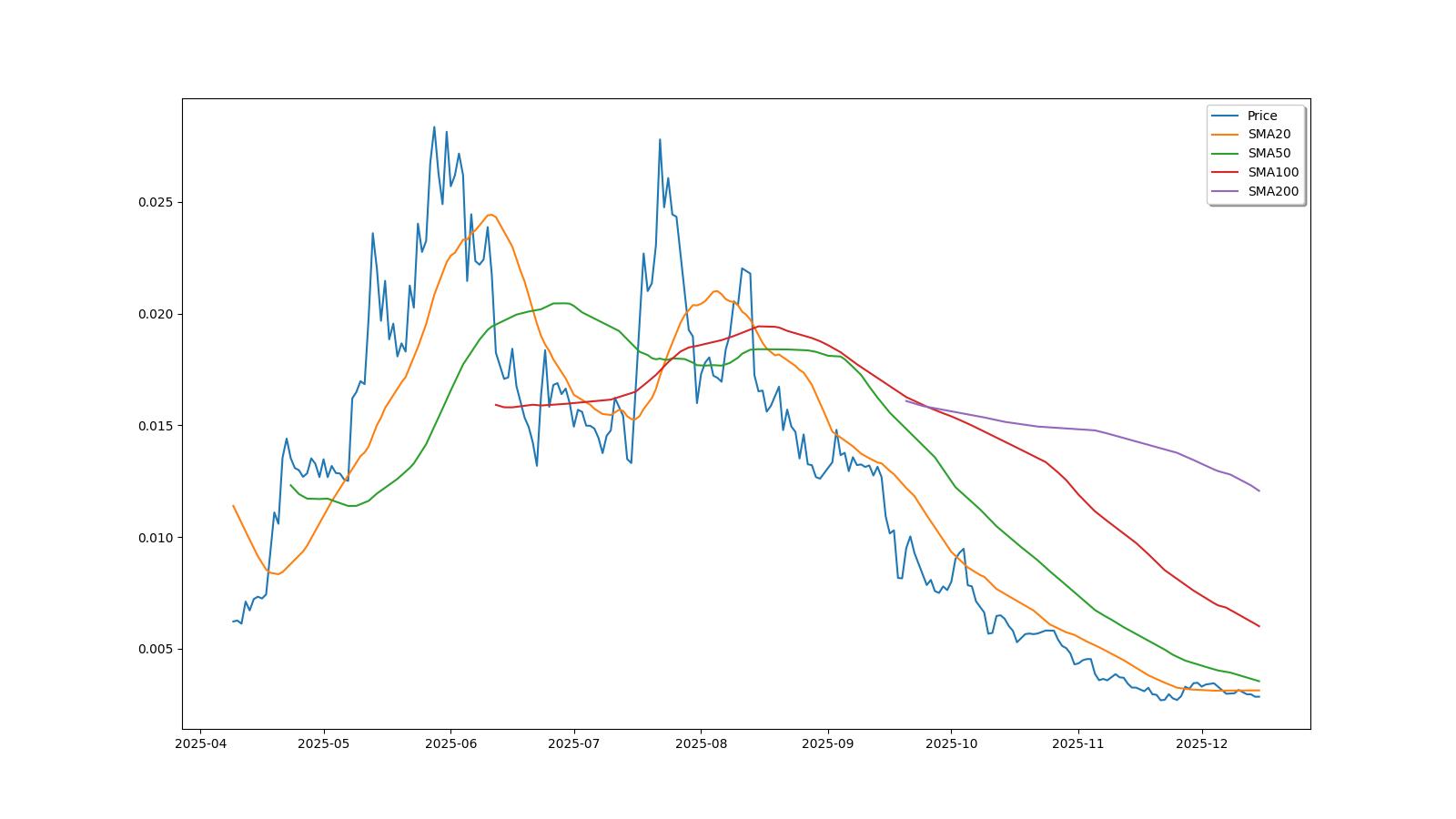 Sharpe AI Simple Moving Averages