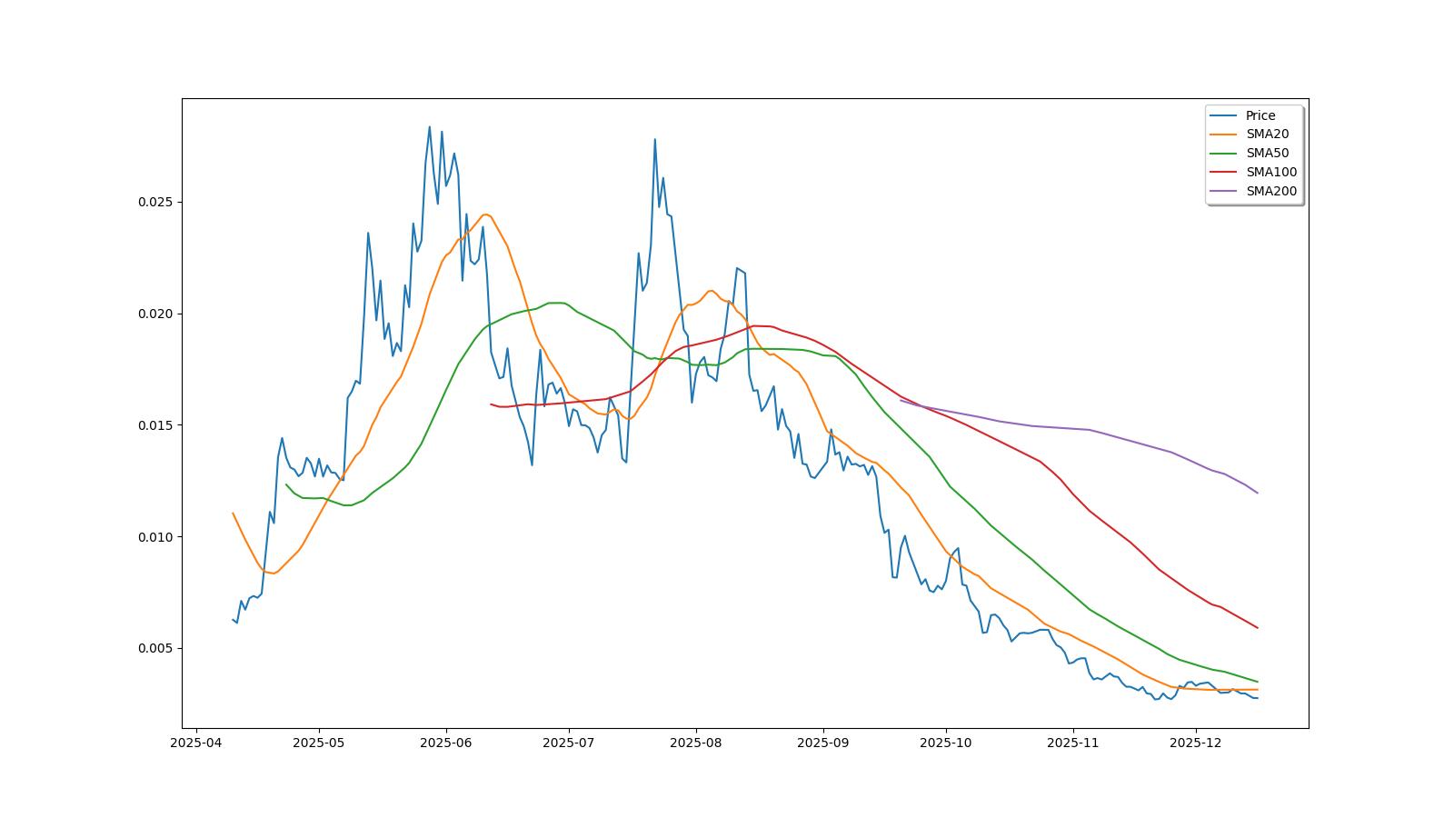 Sharpe AI Simple Moving Averages