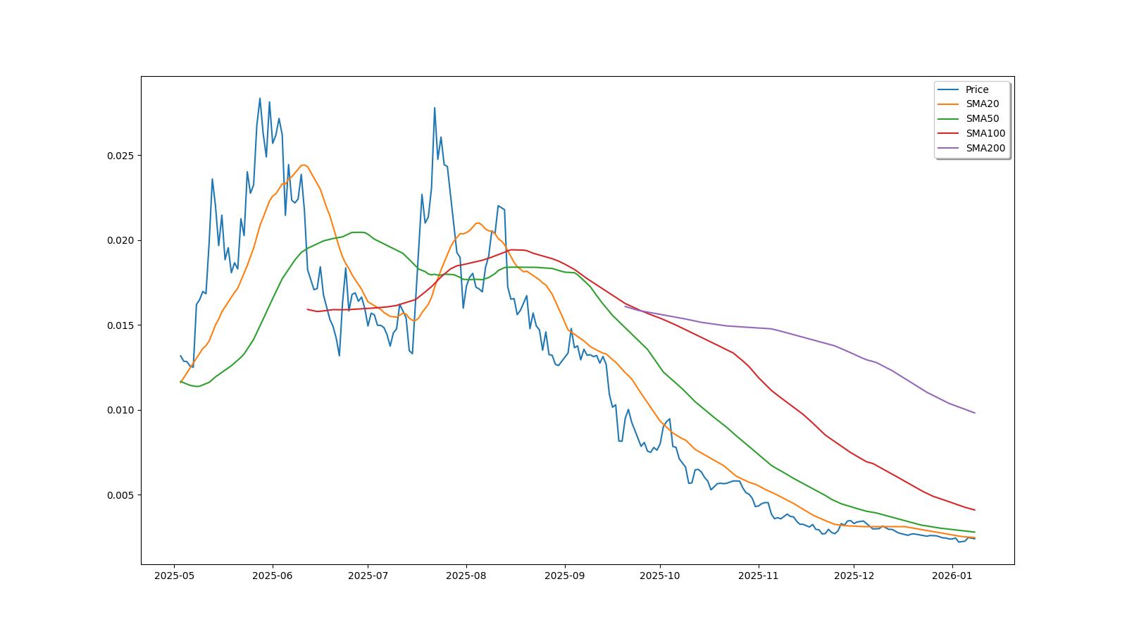 Sharpe AI Simple Moving Averages