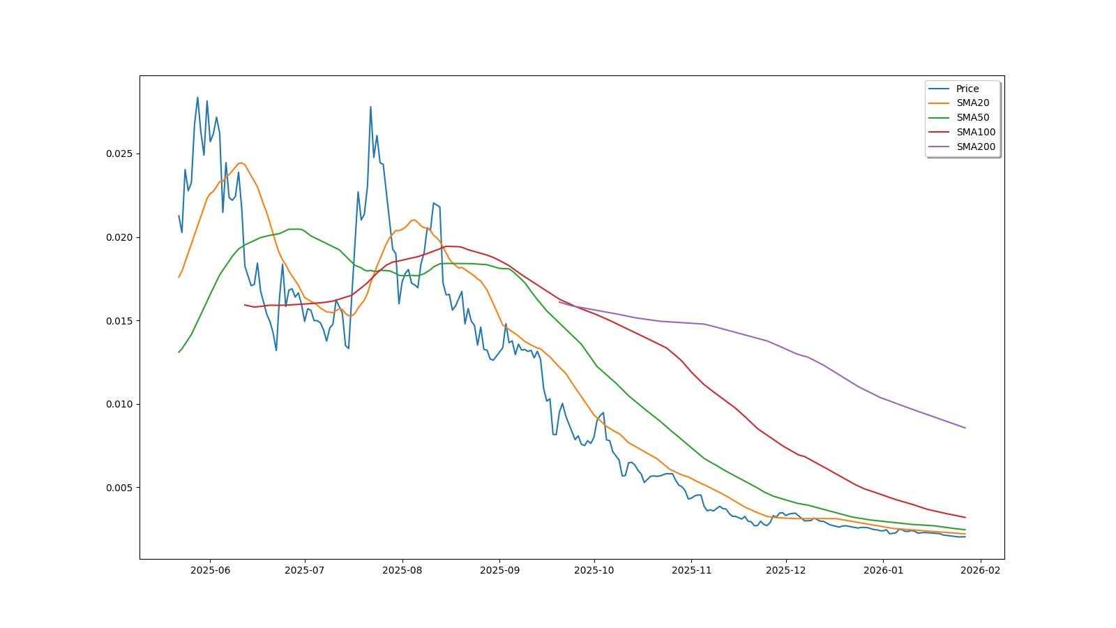 Sharpe AI Simple Moving Averages