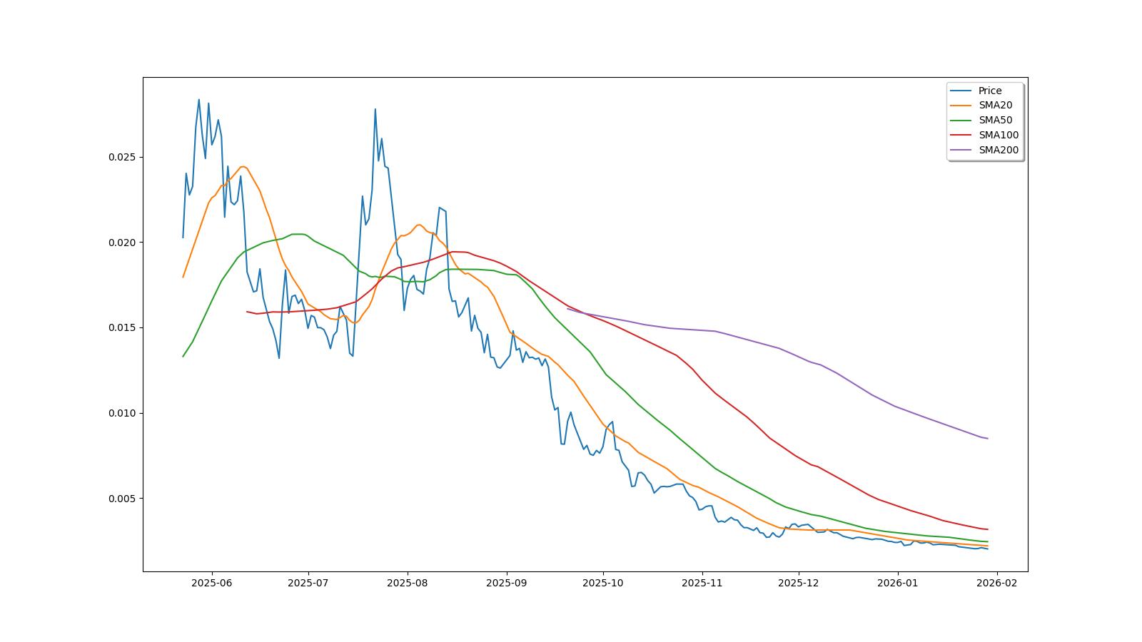 Sharpe AI Simple Moving Averages