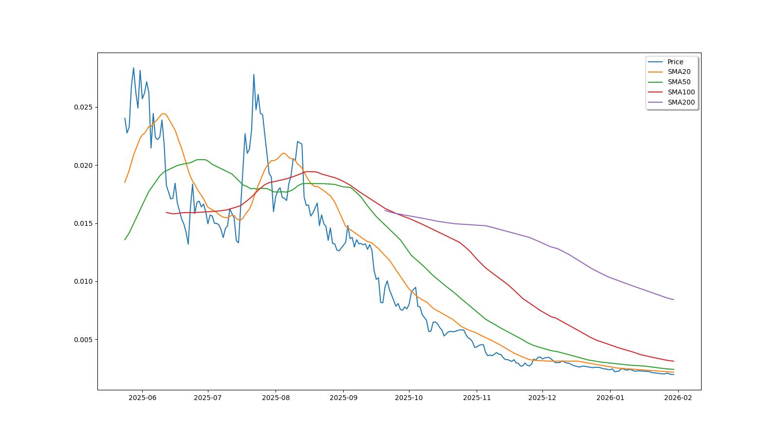 Sharpe AI Simple Moving Averages