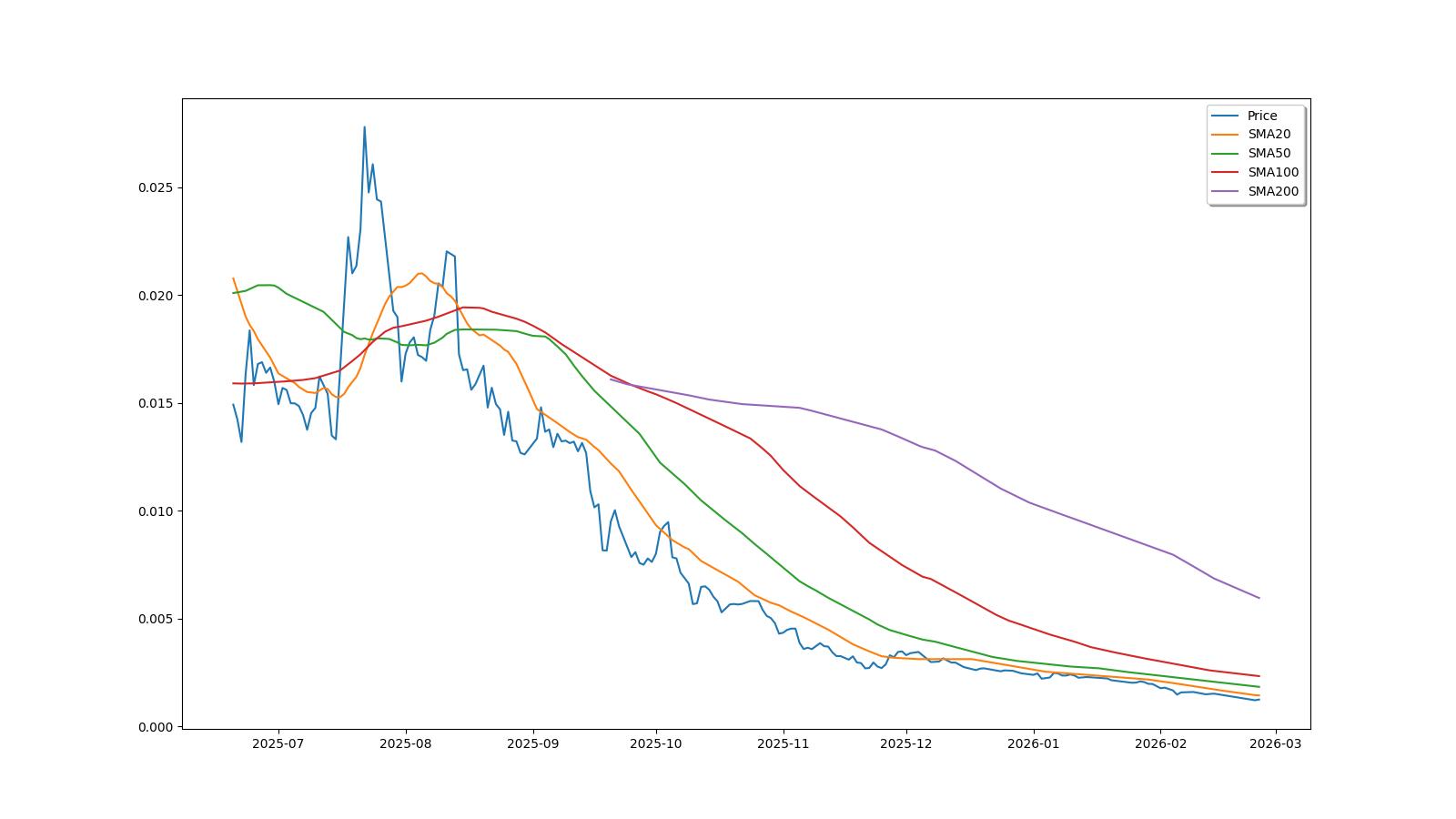 Sharpe AI Simple Moving Averages