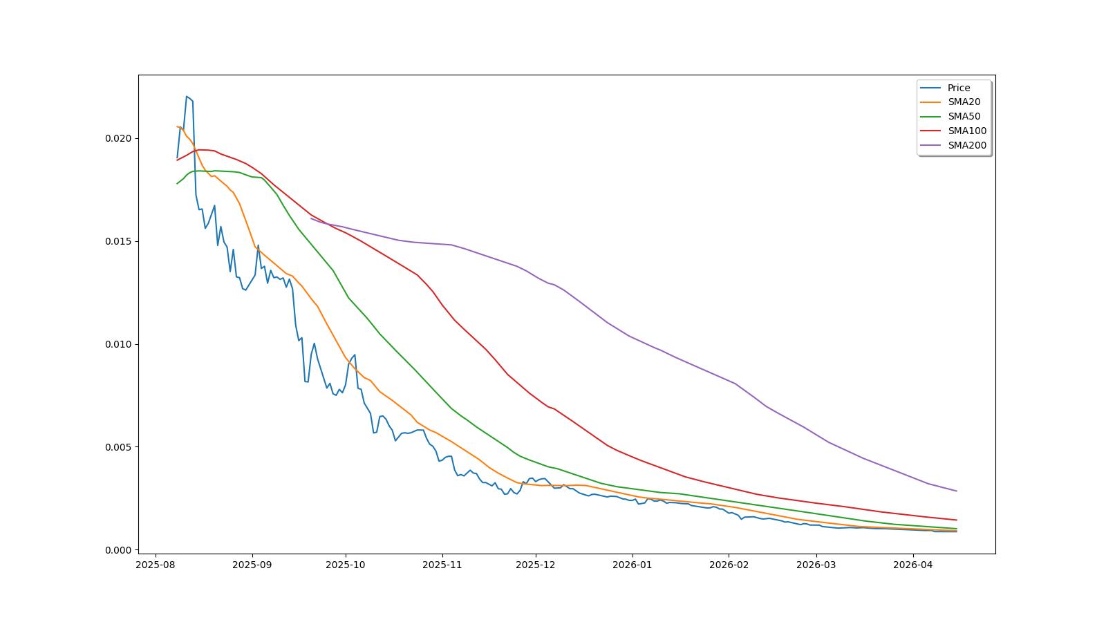 Sharpe AI Simple Moving Averages