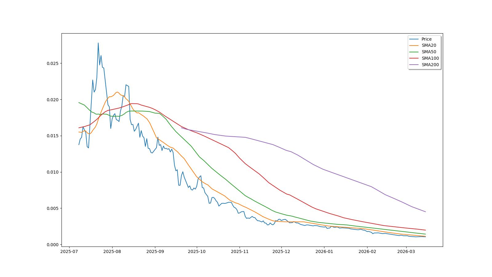 Sharpe AI Simple Moving Averages