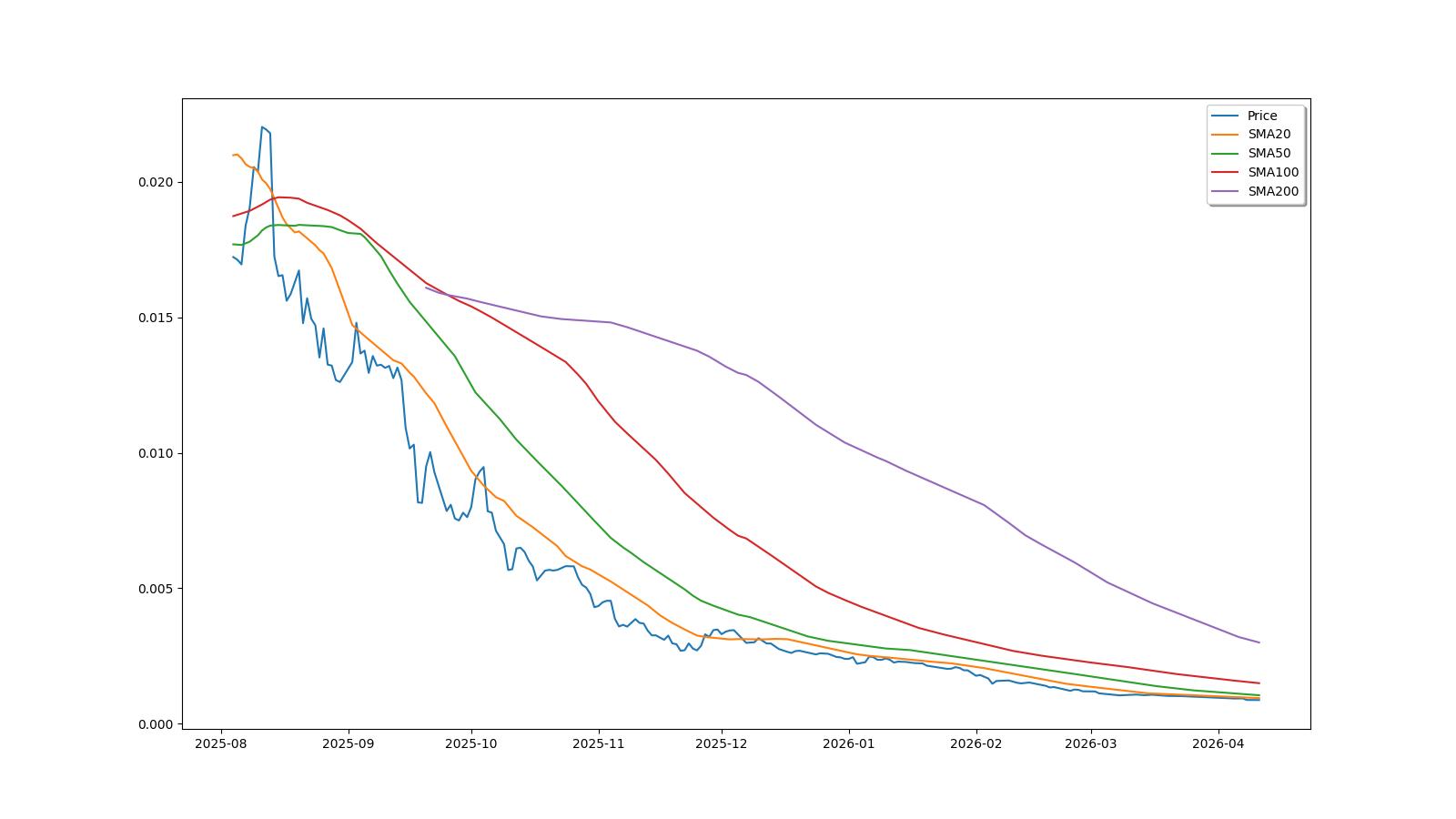 Sharpe AI Simple Moving Averages