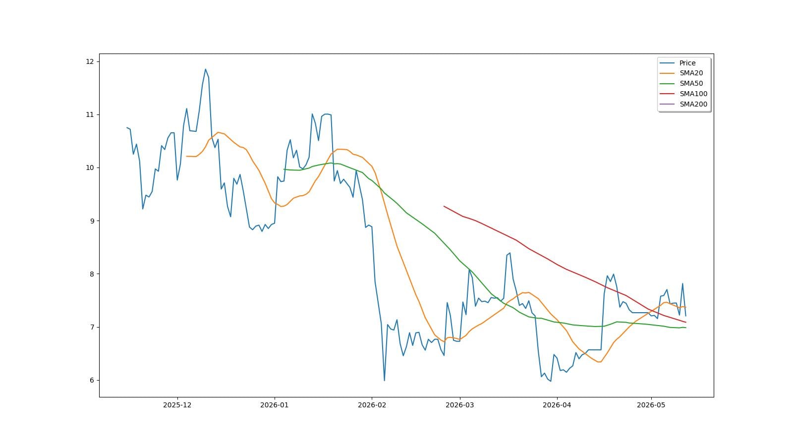 SharpLink Gaming, Inc (Ondo Tokenized Stock) Simple Moving Averages