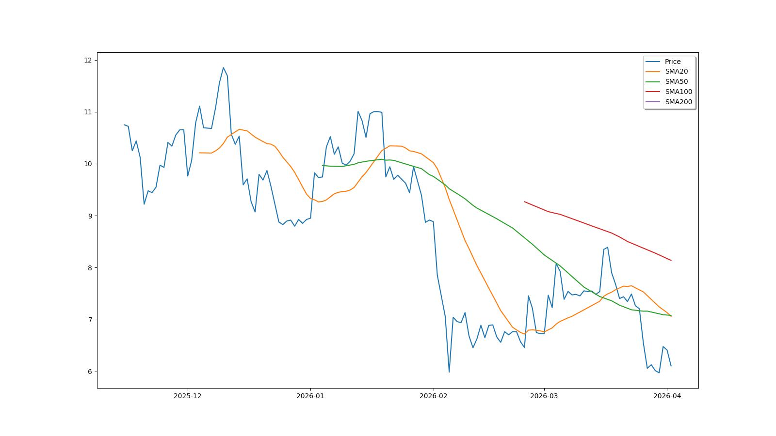 SharpLink Gaming, Inc (Ondo Tokenized Stock) Simple Moving Averages