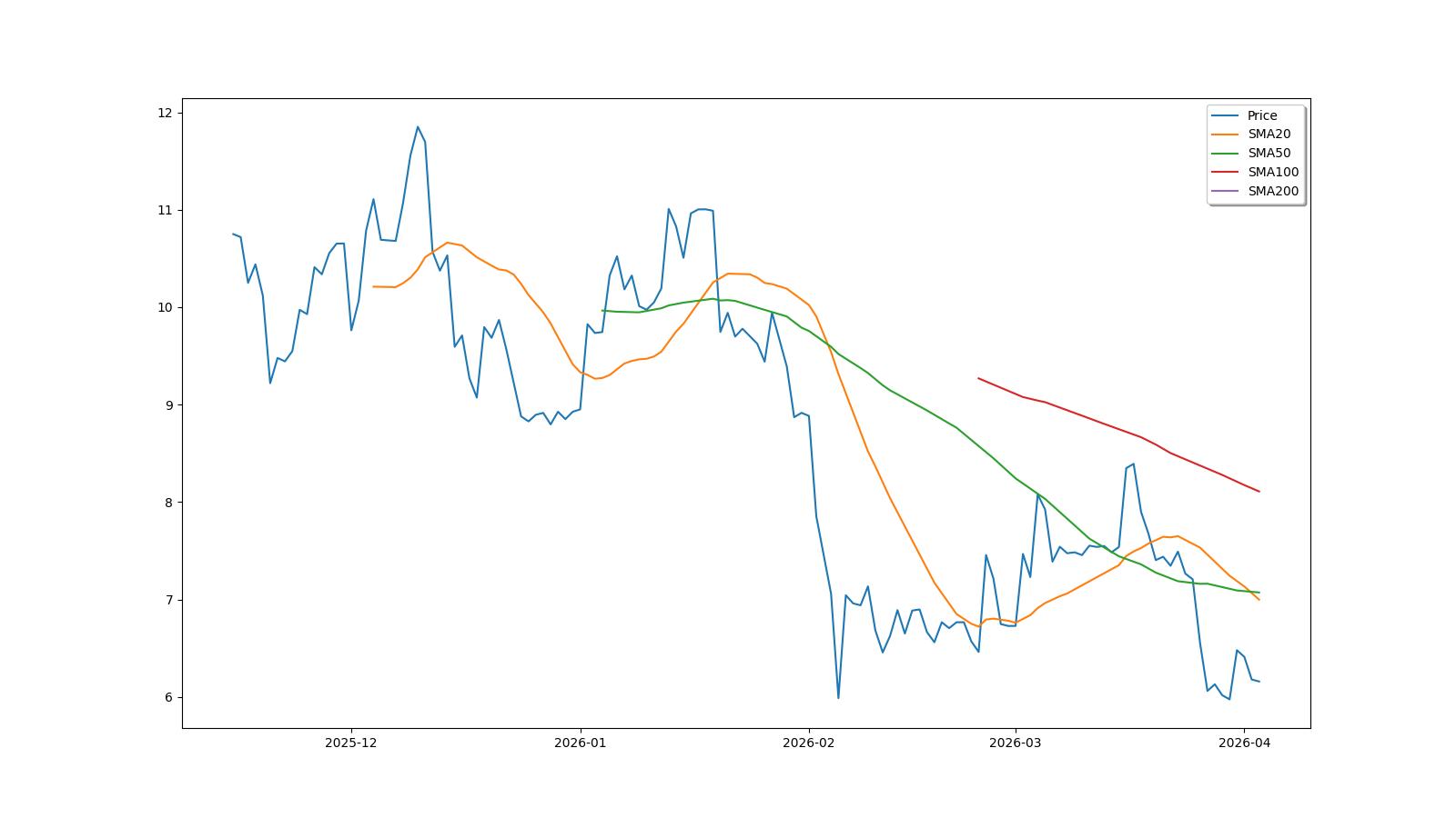 SharpLink Gaming, Inc (Ondo Tokenized Stock) Simple Moving Averages