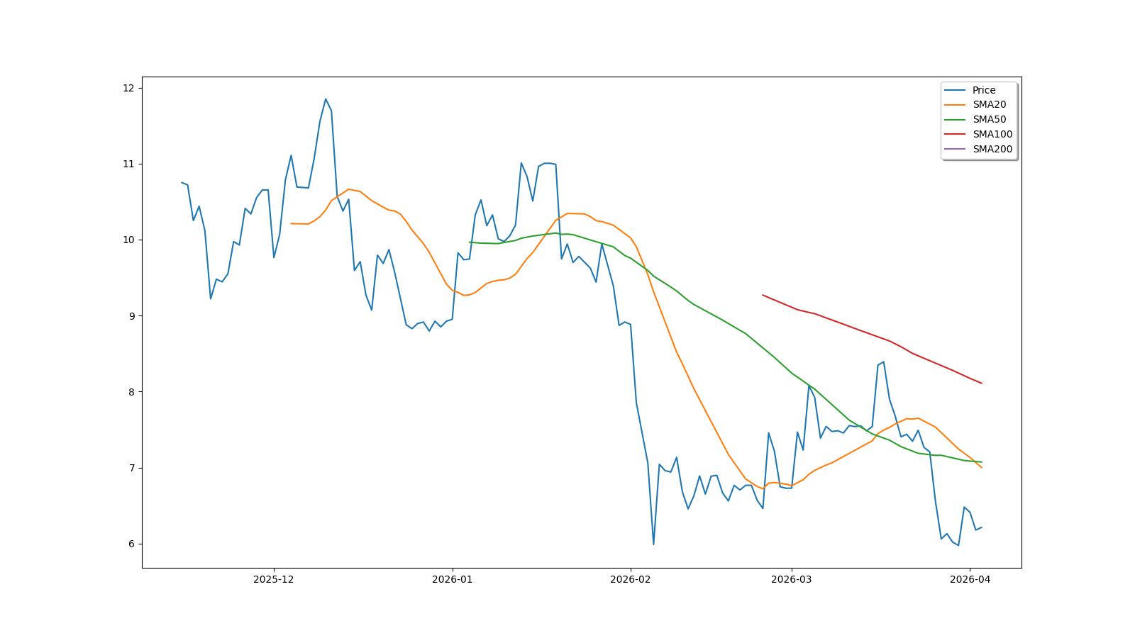 SharpLink Gaming, Inc (Ondo Tokenized Stock) Simple Moving Averages