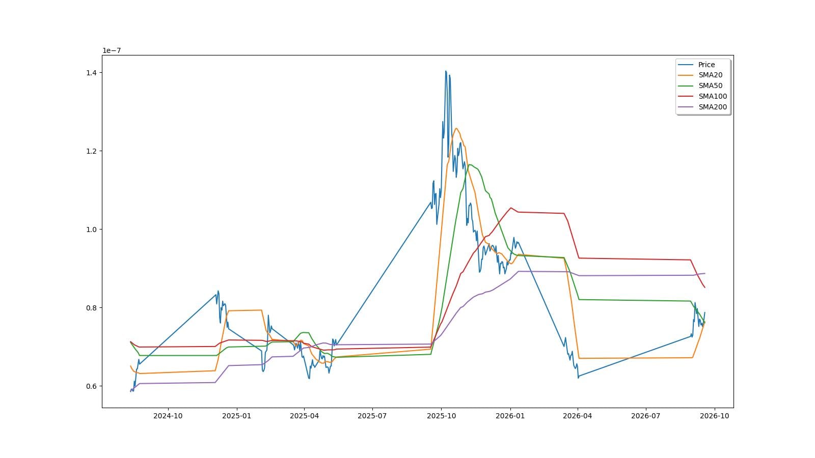 Shazu Simple Moving Averages