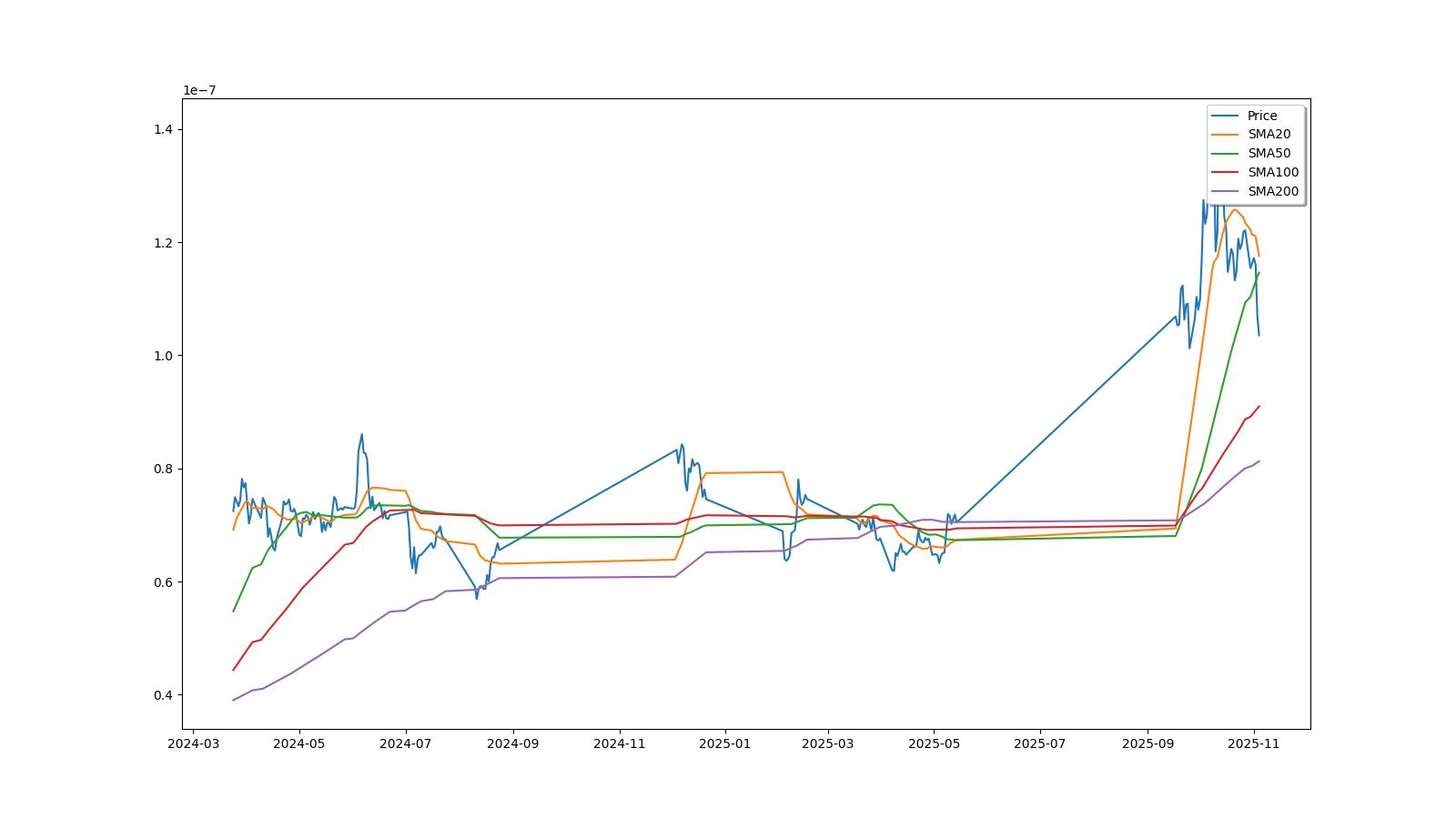Shazu Simple Moving Averages