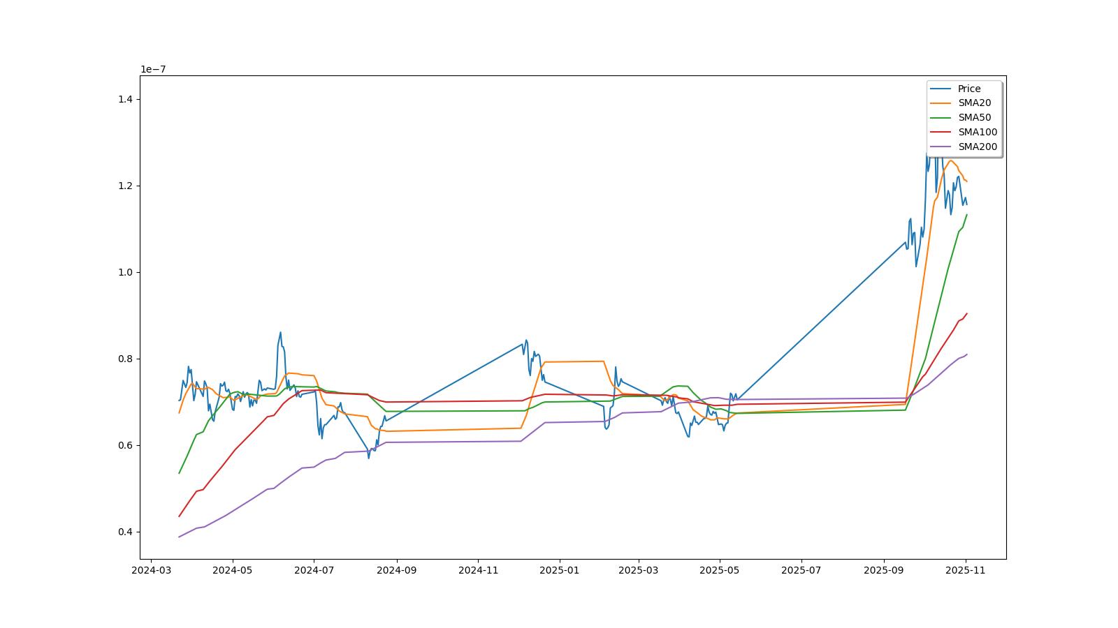 Shazu Simple Moving Averages