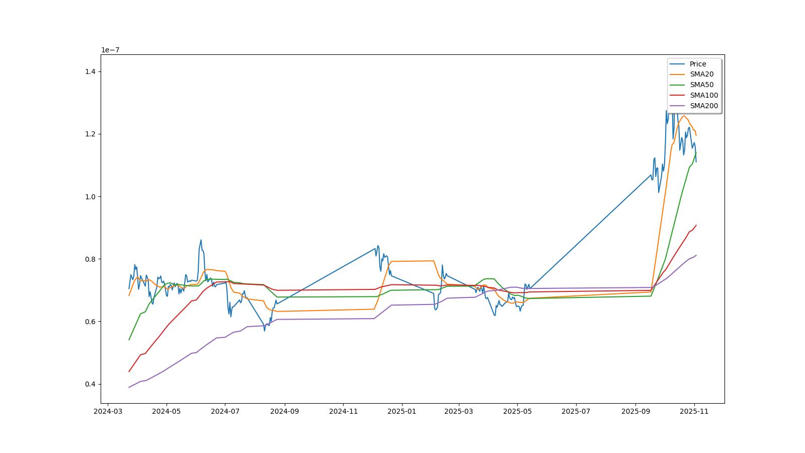 Shazu Simple Moving Averages