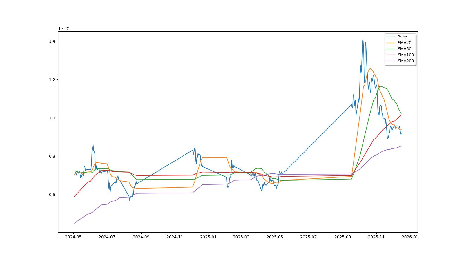 Shazu Simple Moving Averages