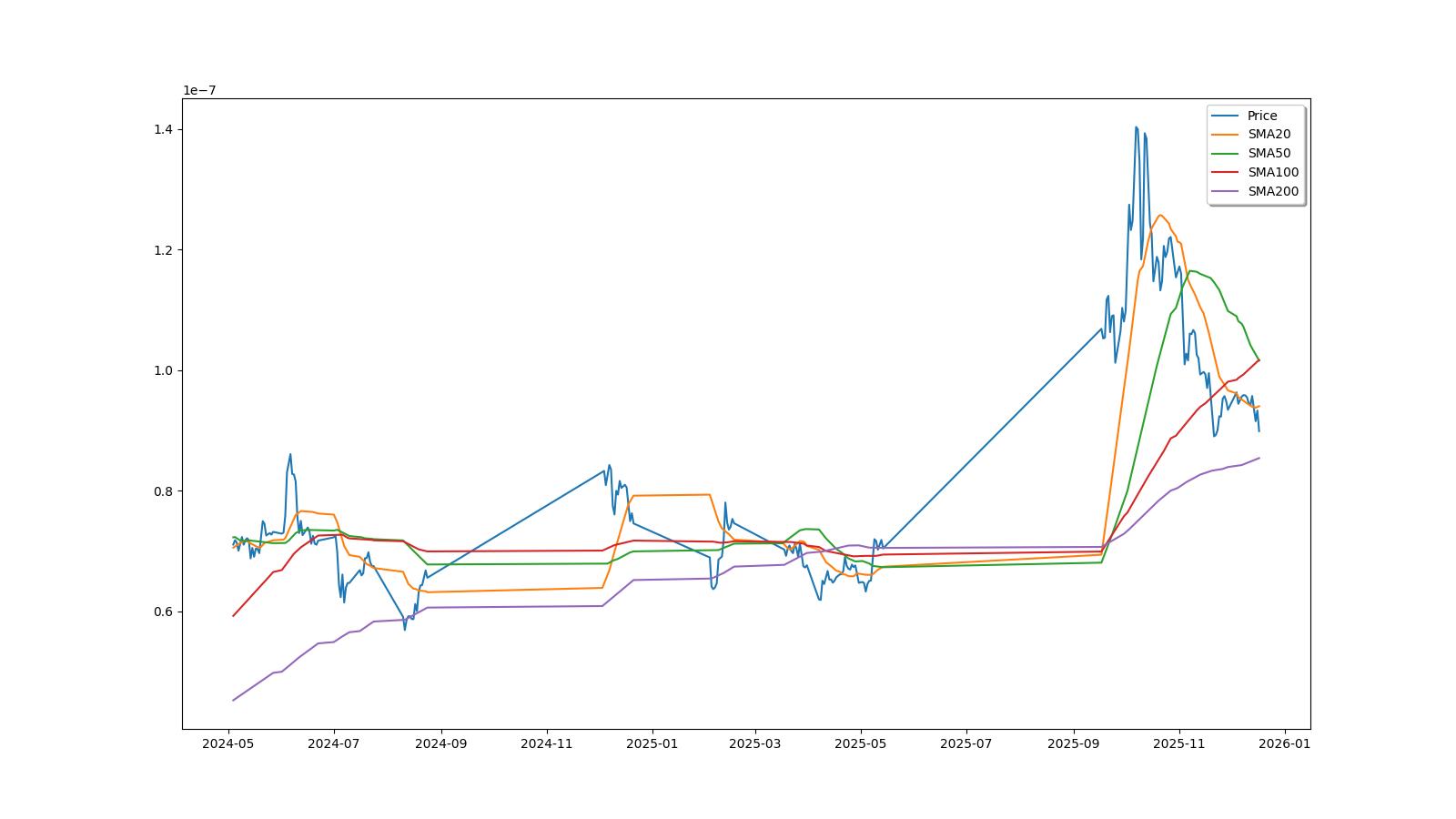 Shazu Simple Moving Averages