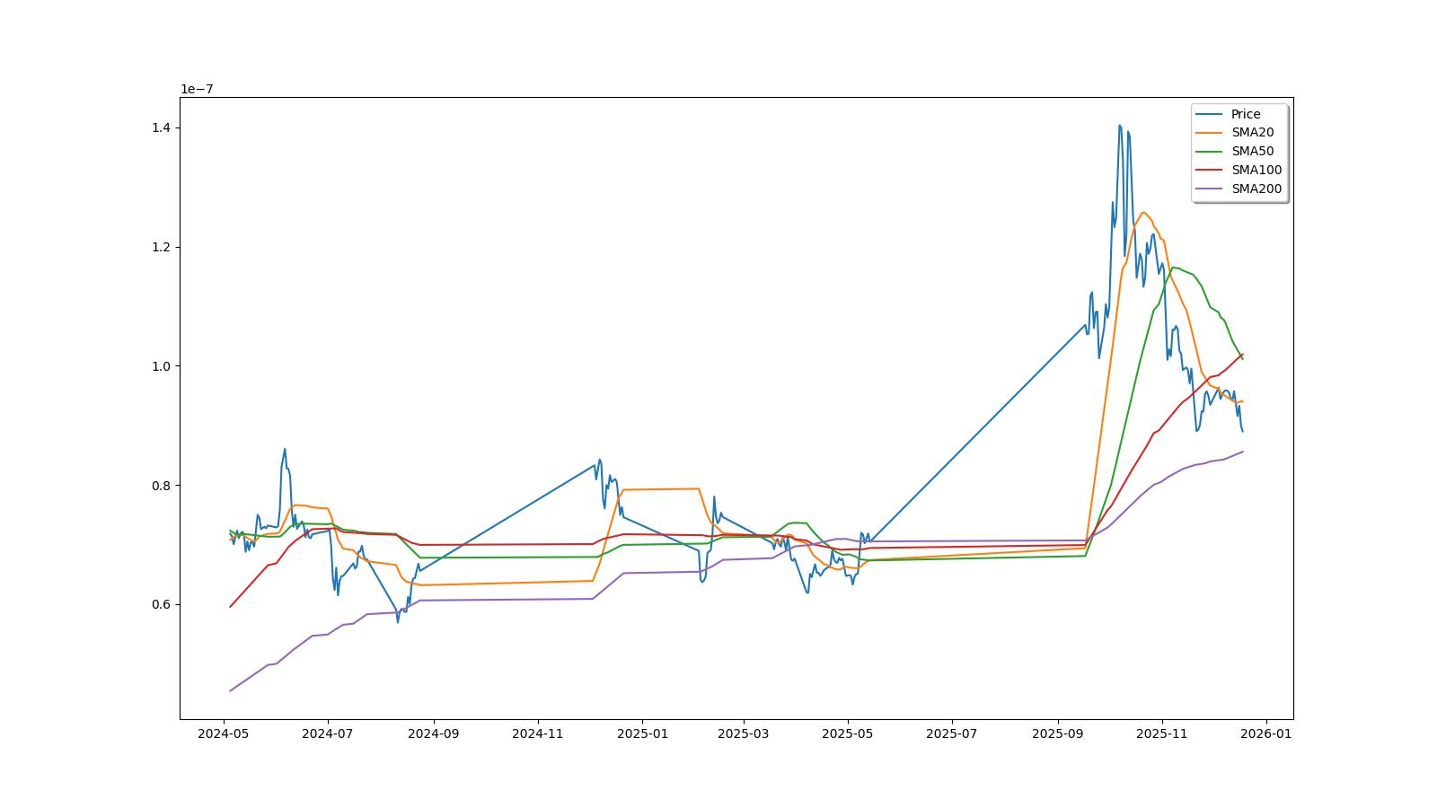 Shazu Simple Moving Averages