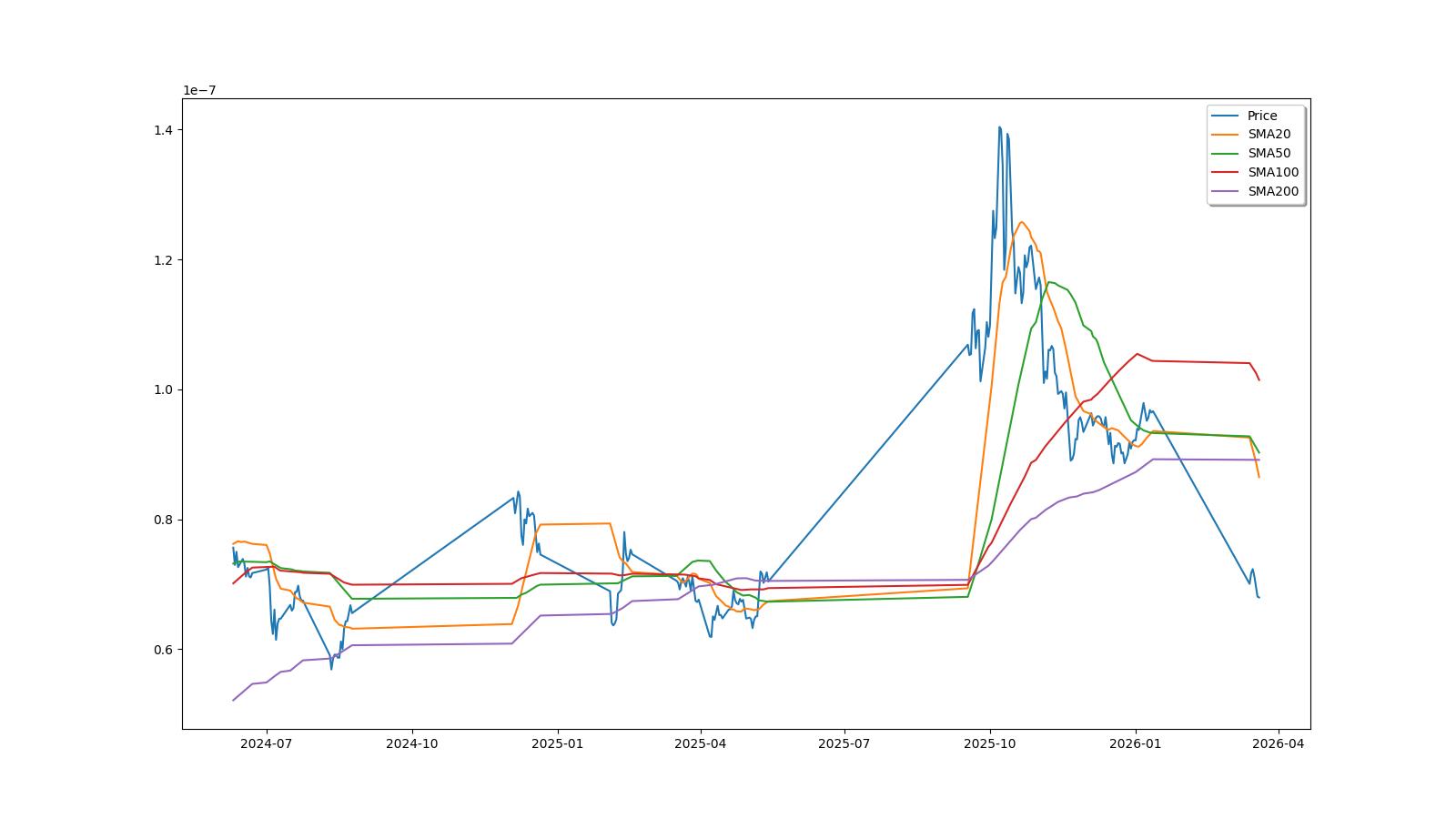 Shazu Simple Moving Averages