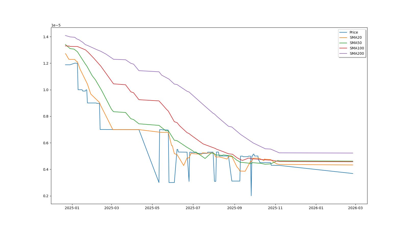 SHD Cash Simple Moving Averages