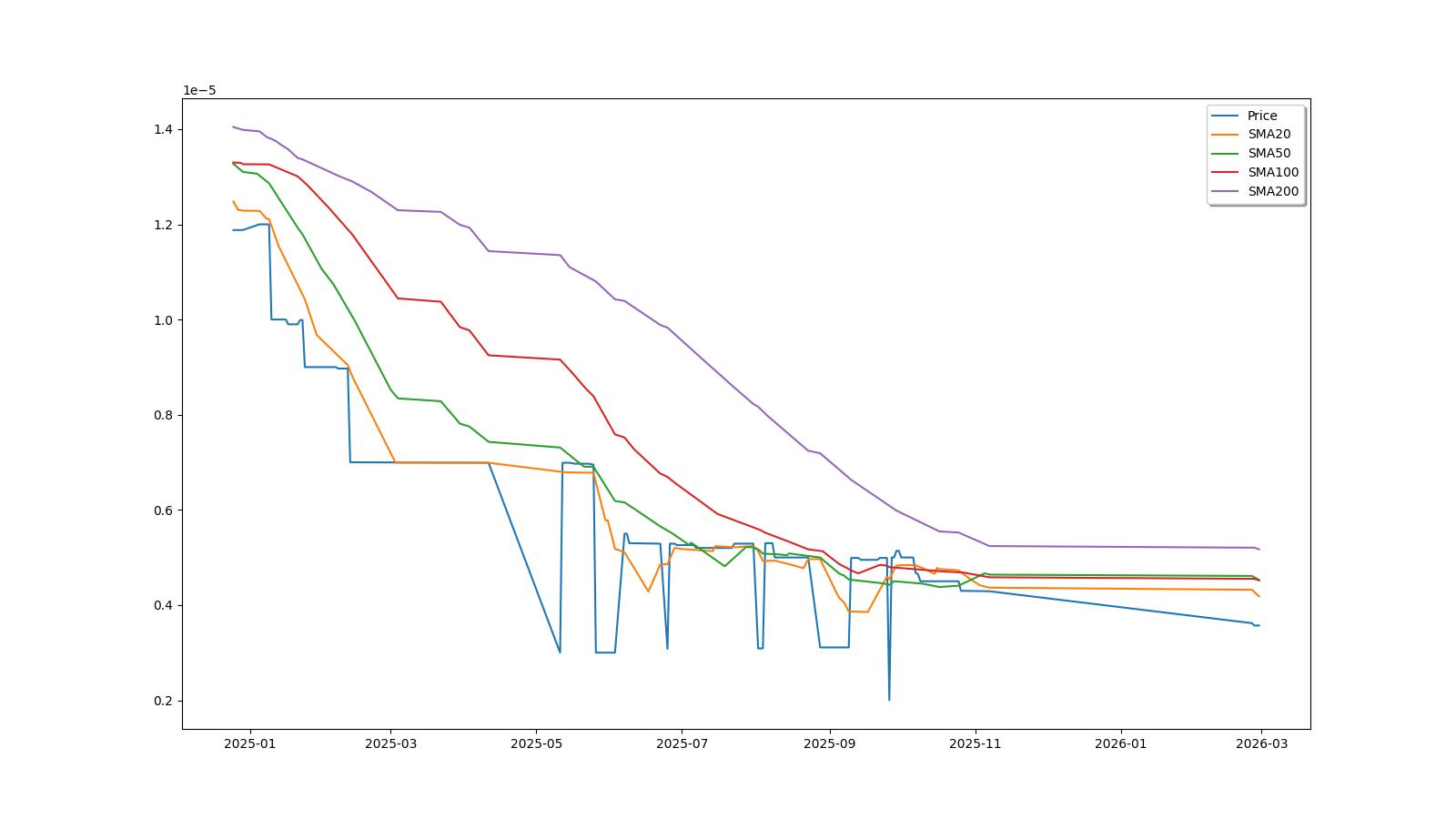 SHD Cash Simple Moving Averages