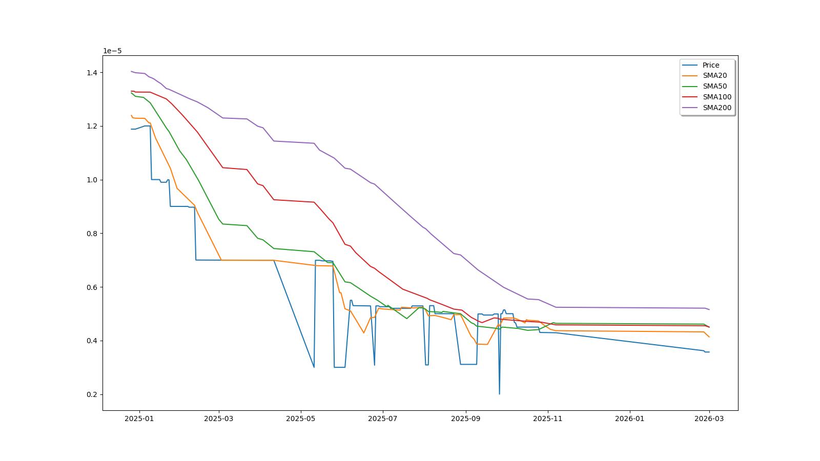 SHD Cash Simple Moving Averages