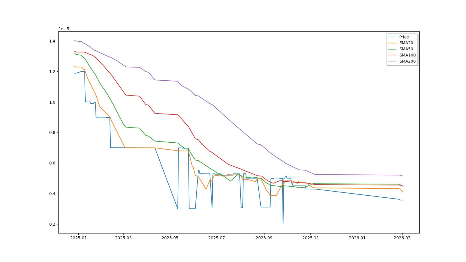 SHD Cash Simple Moving Averages