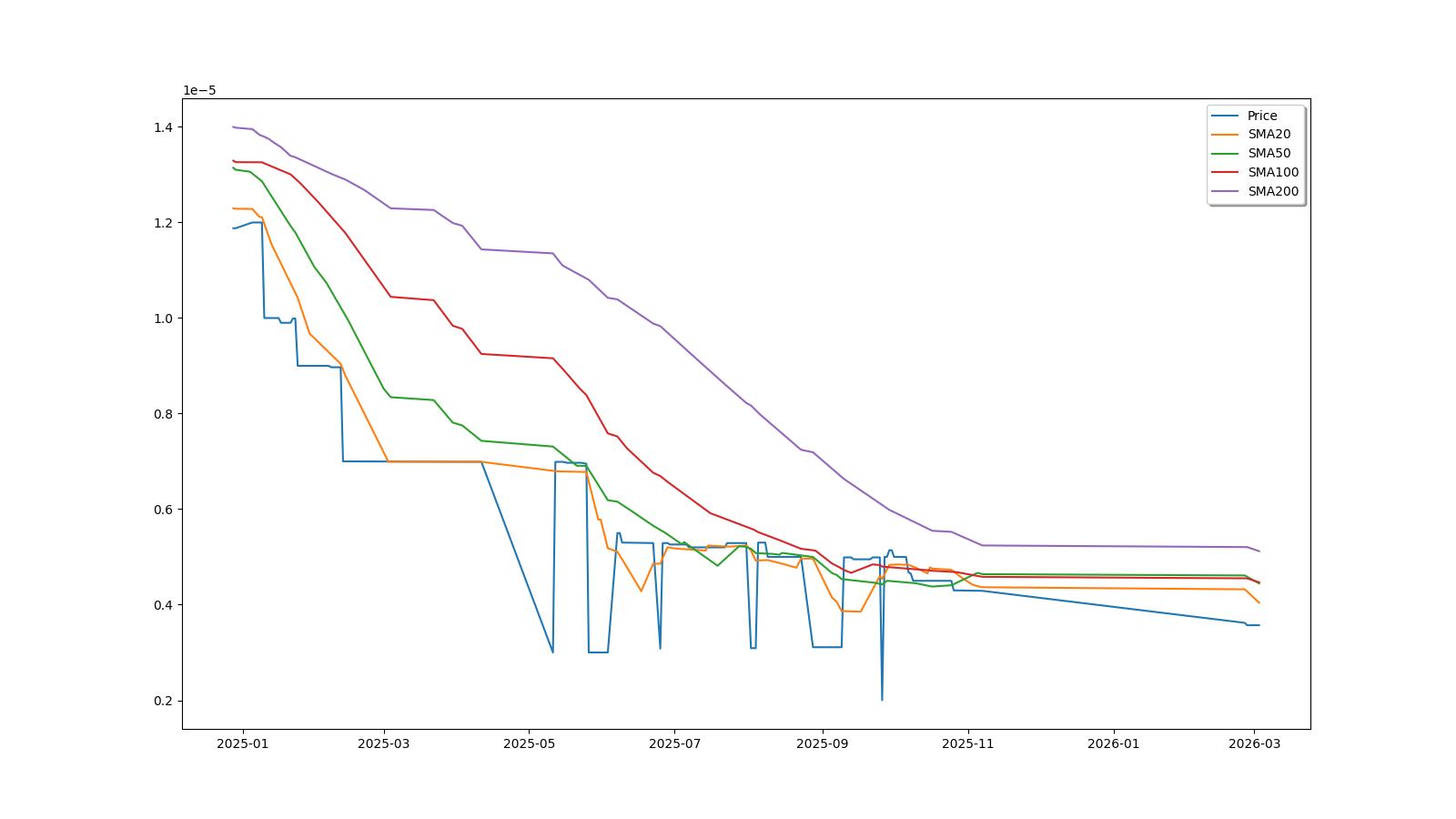 SHD Cash Simple Moving Averages