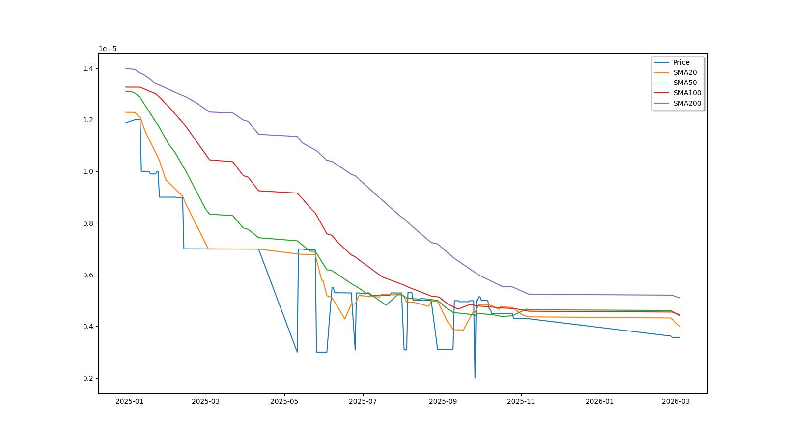 SHD Cash Simple Moving Averages